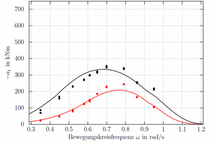 Calculation Method for the Design of Roll Damping Tanks | SVA